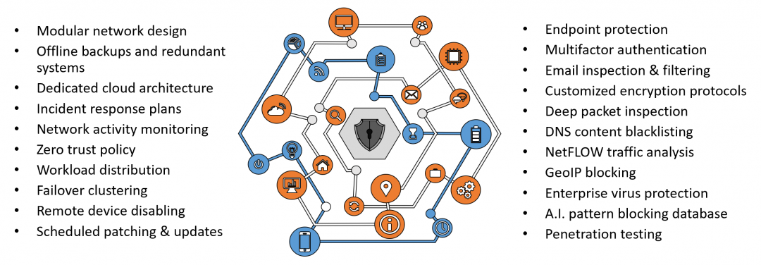 Cybersecurity Services - Protected Harbor